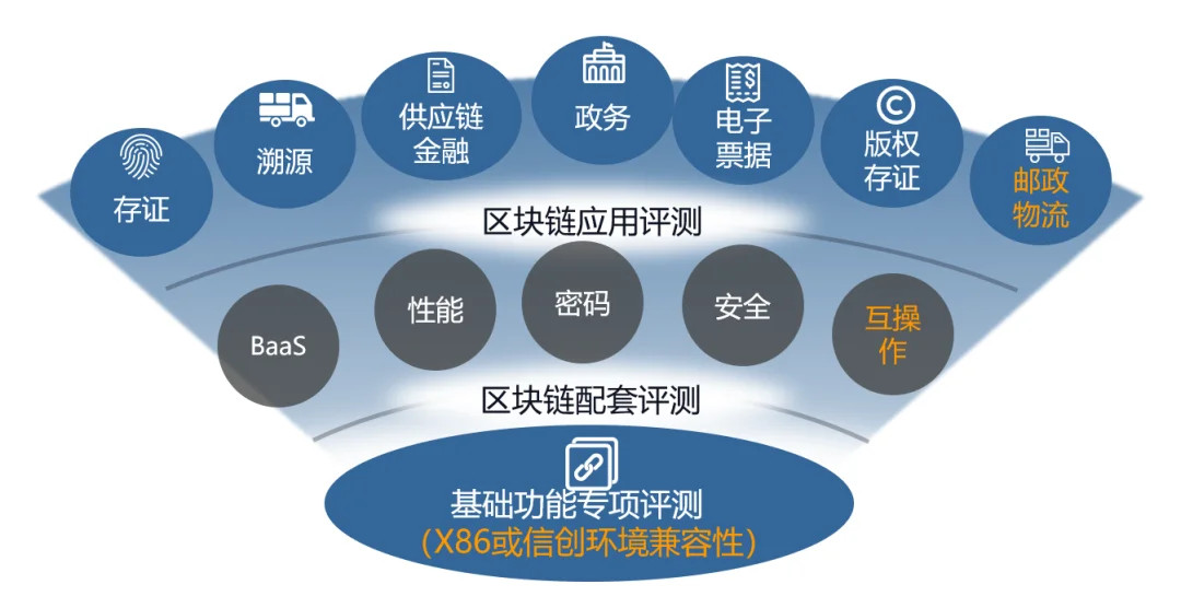中国信通院第七批可信区块链评测通过名单公布吉利数科区块链产品榜上有名 极客公园