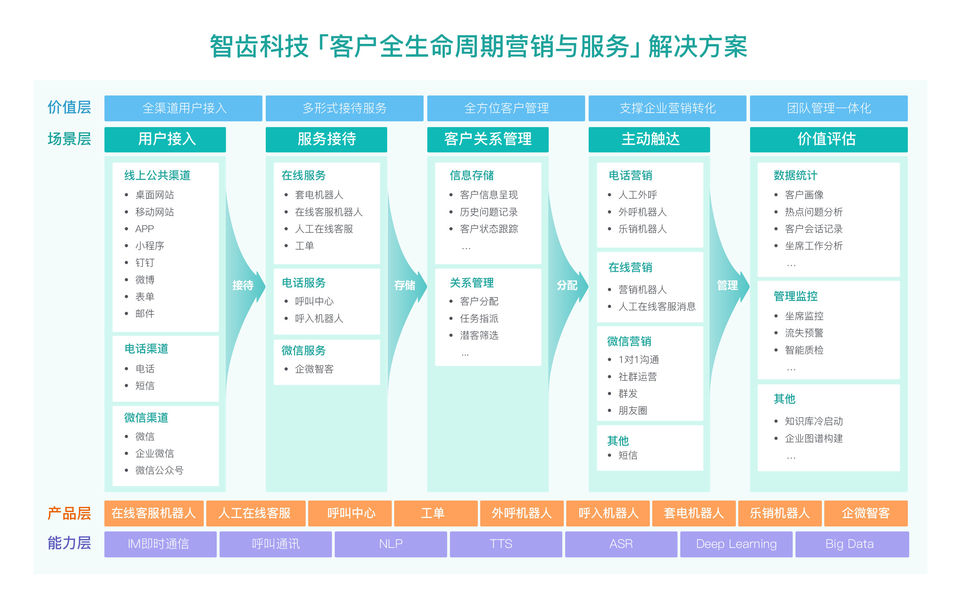 智齿科技完成高瓴创投2亿 C 轮融资持续领跑智能客服赛道 极客公园