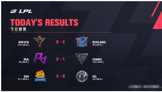 LPL意外爆冷！SN零封IG，The shy又一次被“打爆”！ | 极客公园