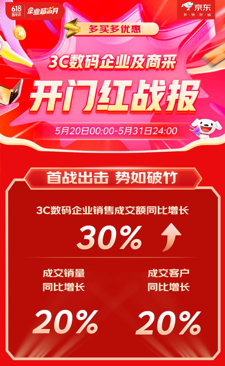 京东 618 企业客户来京东采购好物享好价 3C 数码企业销售成交额同比增长 30% | 极客公园