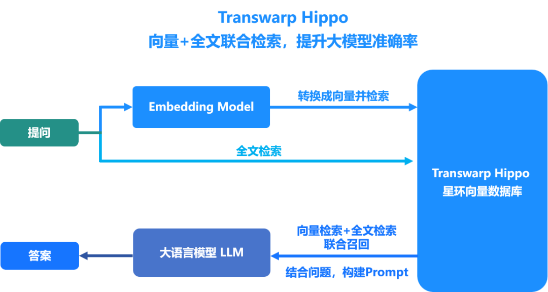 星环科技向量数据库 Transwarp Hippo1.1 发布：一库搞定向量+全文联合检索，提升大模型准确率！ | 极客公园