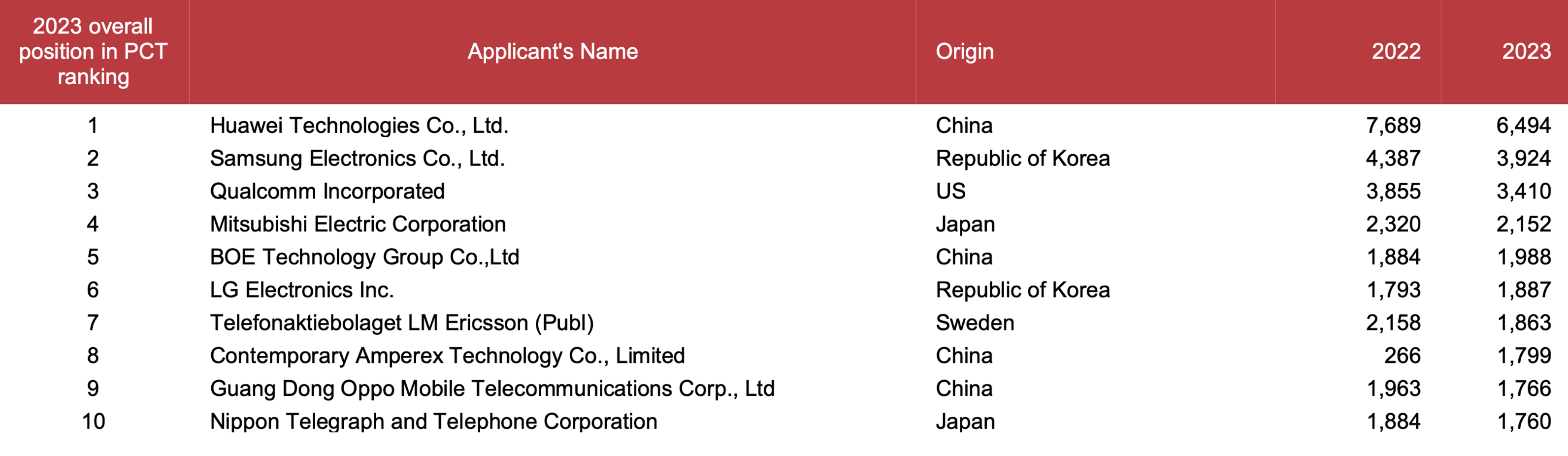 2023年 OPPO PCT 国际专利申请量全球第九 连续五年全球前十 | 极客公园