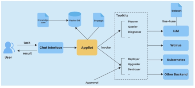 Appilot 发布：打造面向 DevOps 场景的开源 AI 助手 | 极客公园