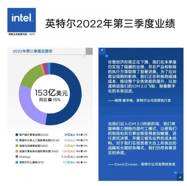 英特尔财报彰显系统级代工渐成气候 | 极客公园