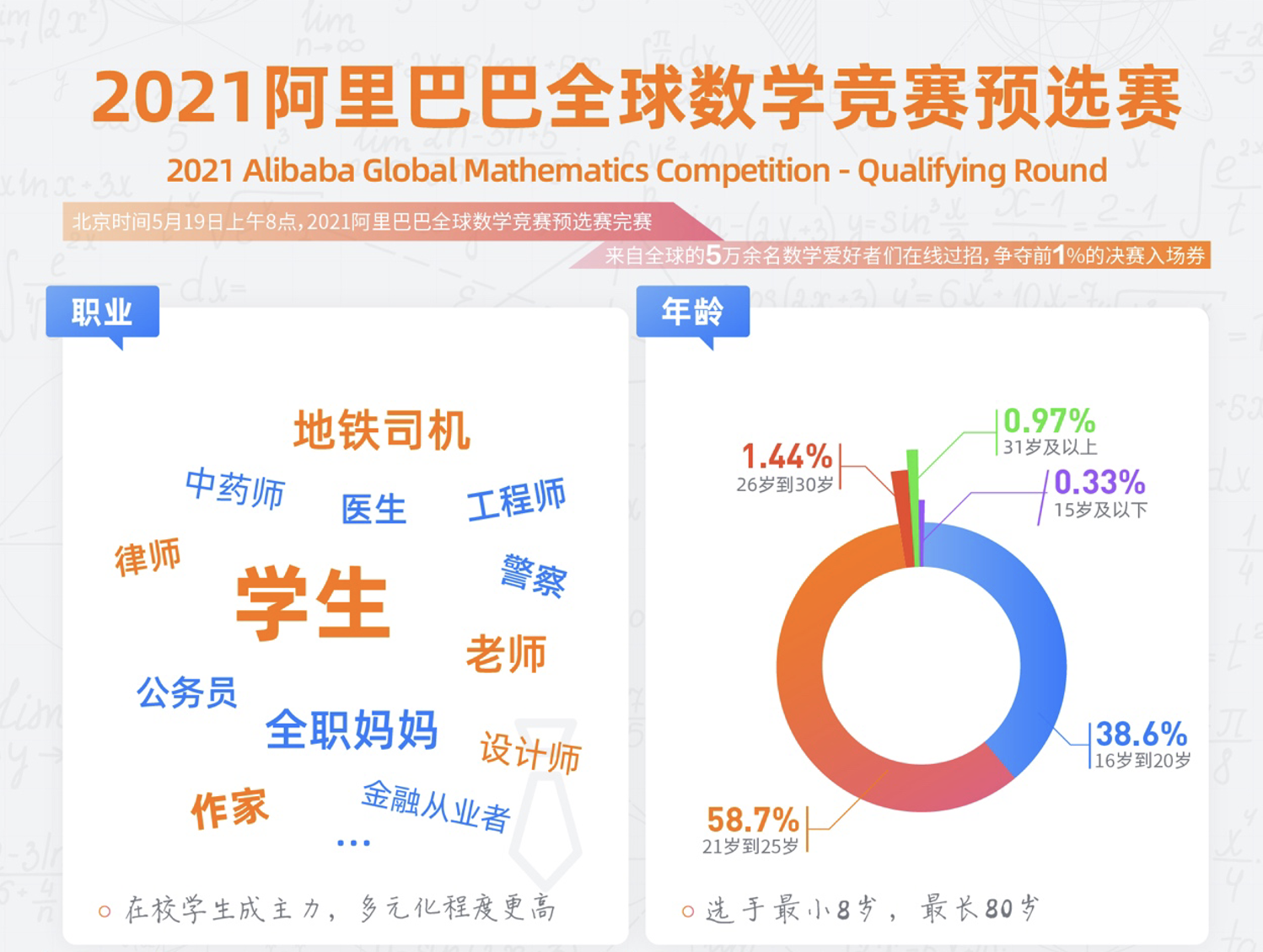 2021 阿里全球数学竞赛开赛！5 万名数学玩家在线过招 | 极客公园