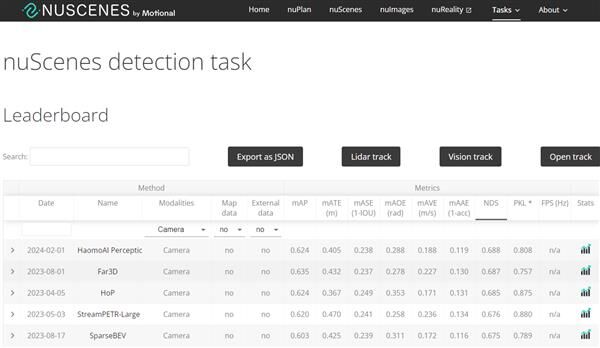 毫末登顶全球 nuScenes 纯视觉目标检测无外部数据榜单第一名！AI 感知能力获认可 | 极客公园