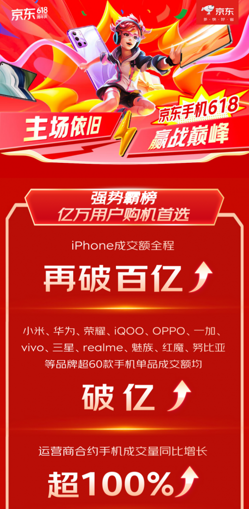 京东 618 完满收官 运营商合约手机成交量同比增长超 100% | 极客公园