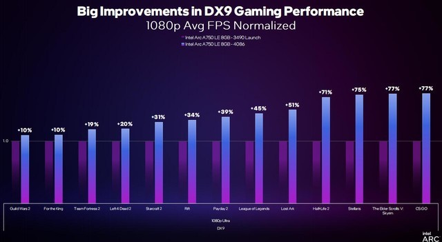 DX9 游戏帧数强劲提升，英特尔锐炫 A750 显卡实测 | 极客公园