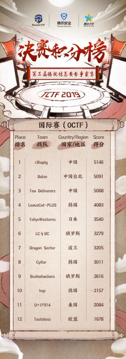全球“极客全明星赛”TCTF 2019圆满收官 r3kapig战队问鼎国际赛冠军 | 极客公园