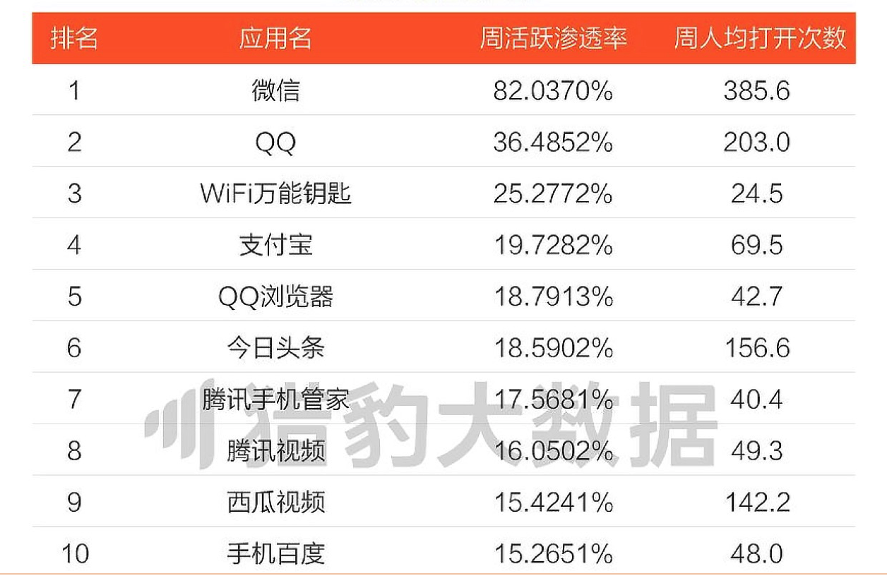 猎豹智库2017年度应用排名：微信、QQ、WiFi万能钥匙居前三 | 极客公园