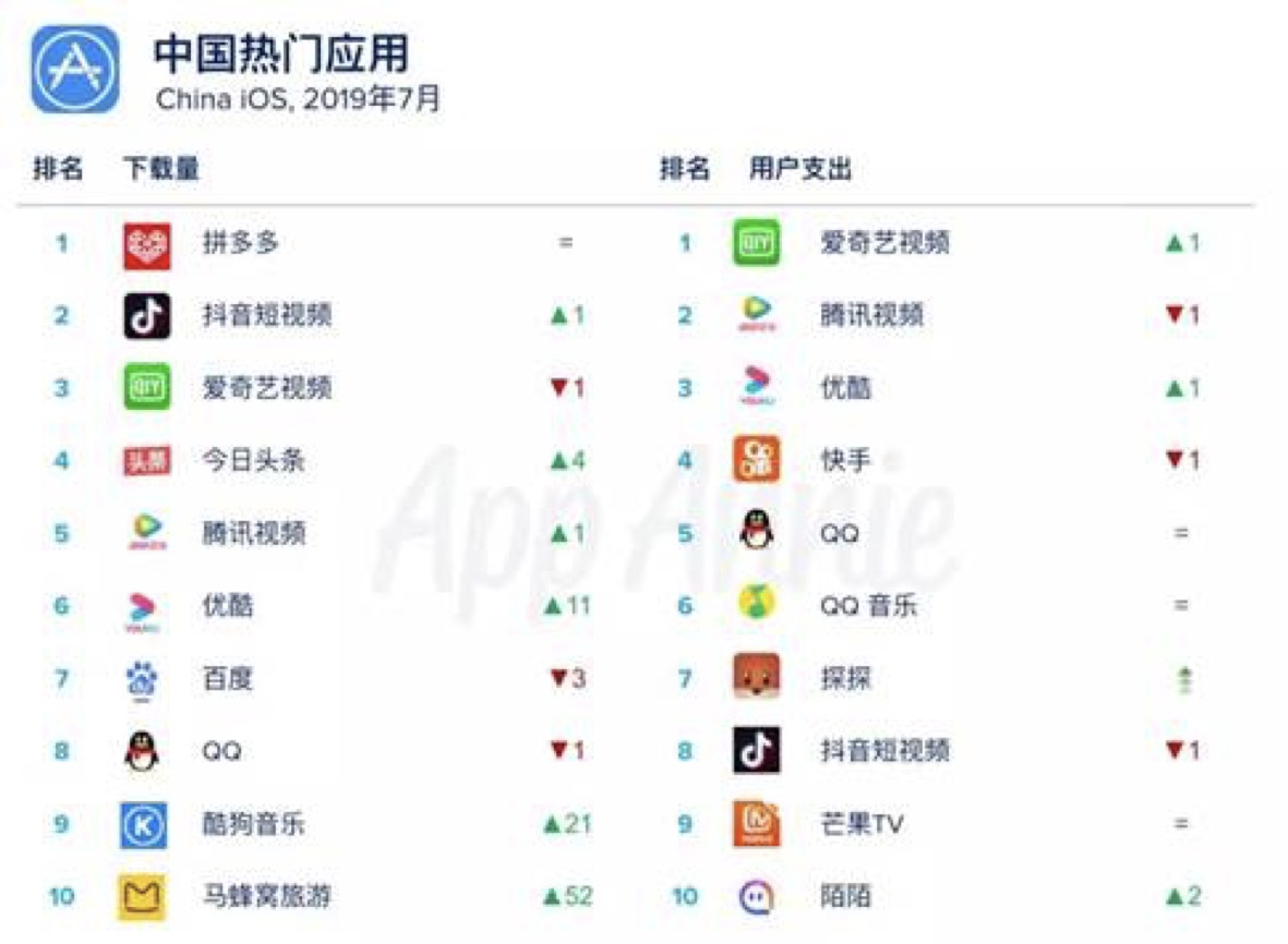 App Annie7月全球热门应用用户支出排名公布:top10视频占5席 爱奇艺登顶中国榜 极客公园 2483