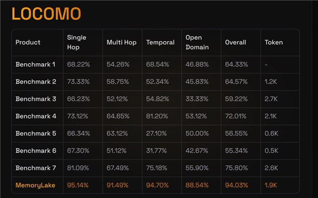 首个大规模记忆平台 MemoryLake 发布：AI 基础设施迈入记忆时代 | 极客公园