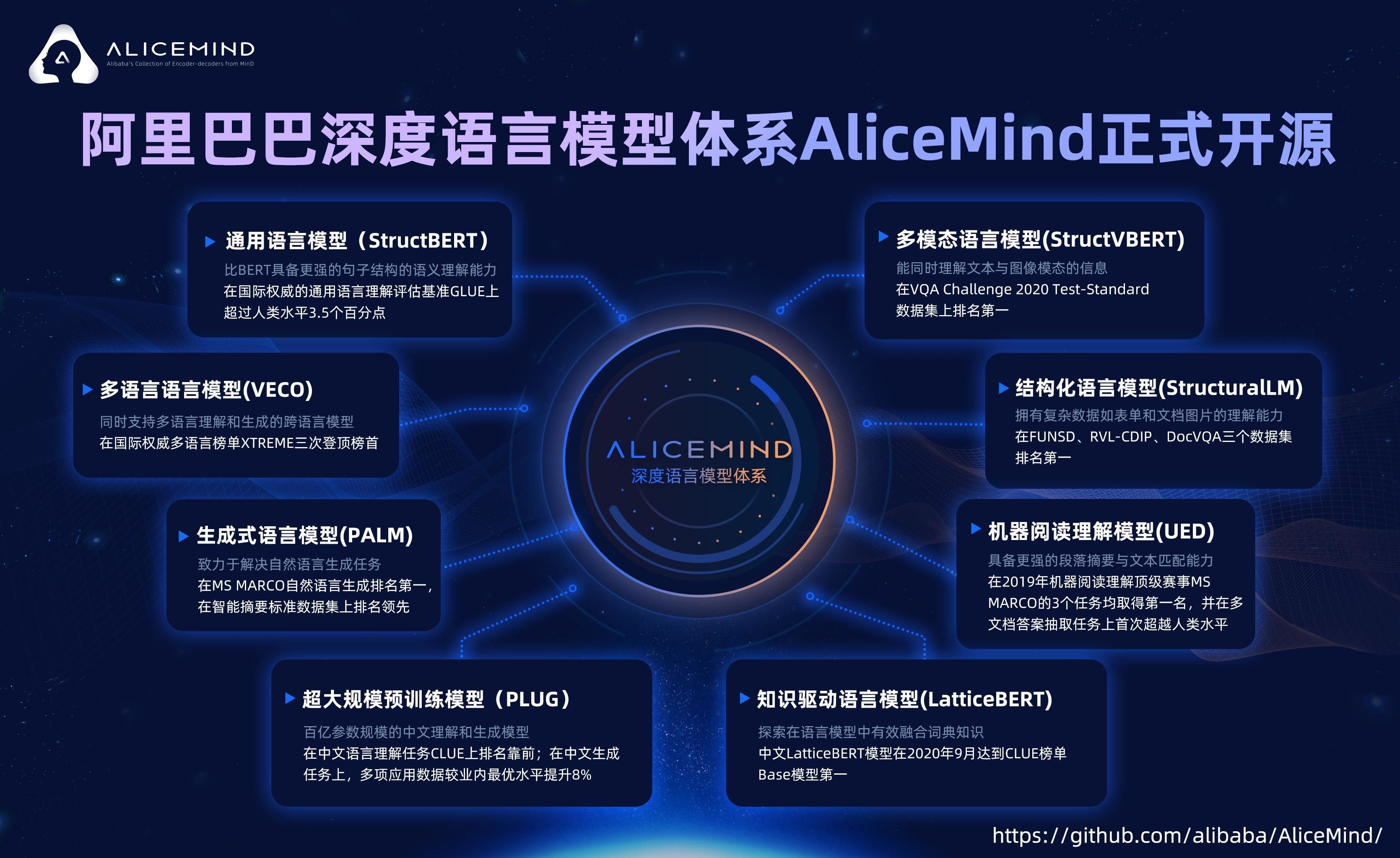 达摩院开源深度语言模型体系AliceMind 曾全面登顶六大权威榜单 | 极客公园