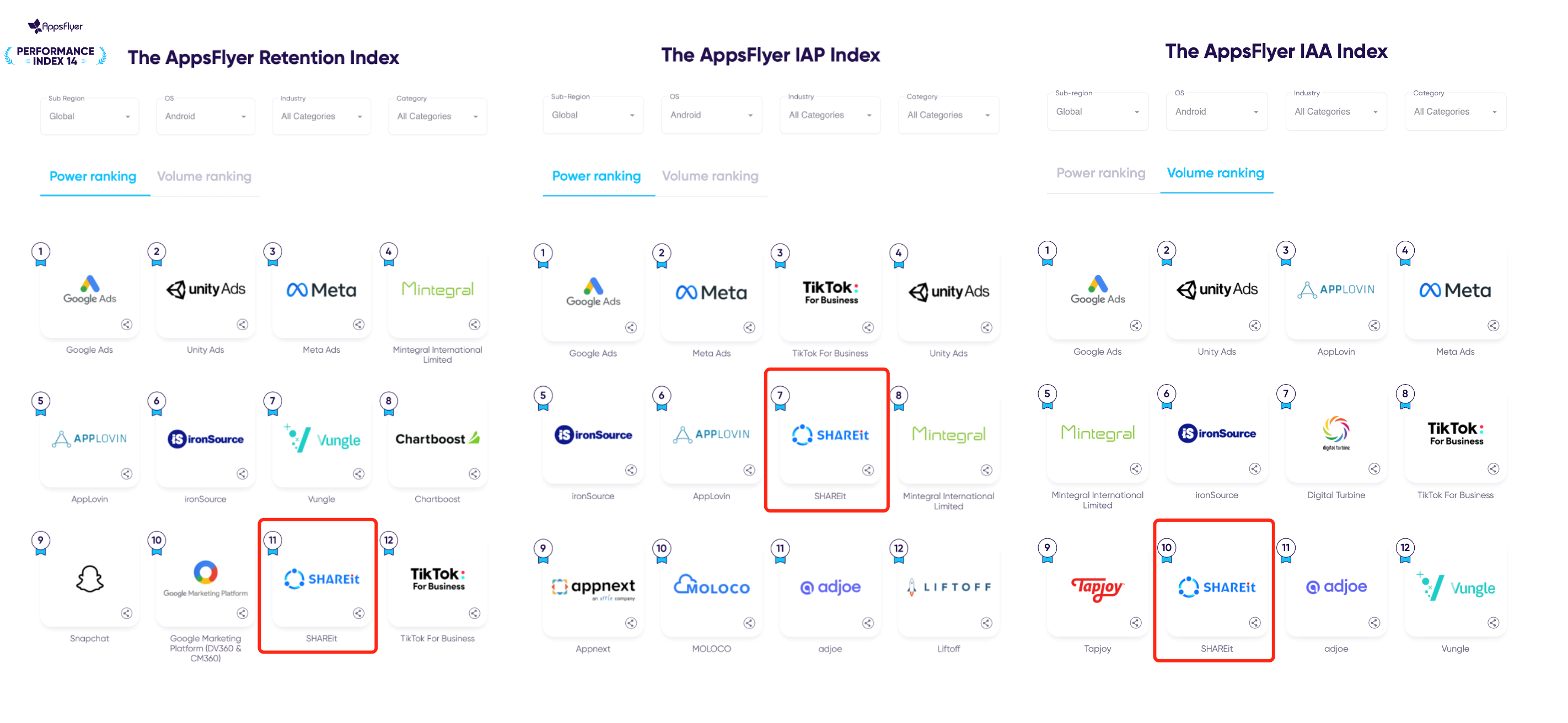 AppsFlyer最新报告发布：SHAREit 登陆全球 IAP 实力榜 Top7，流量质量全球领先 | 极客公园