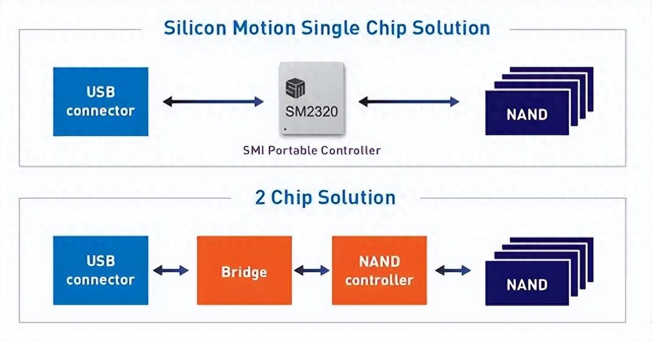 视频拍摄再无存储焦虑 SMI 推 SM2322 单芯片主控 最高支持 8TB | 极客公园