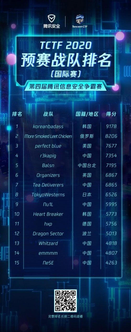 全球974支战队酣战48小时，TCTF 2020预赛圆满收官！ | 极客公园