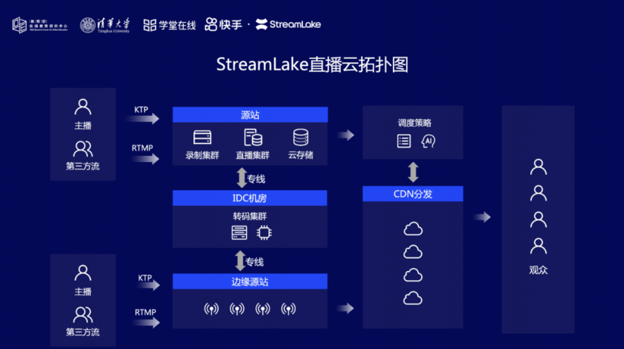 快手 StreamLake 助力雨课堂新版发布，共建教育直播新标杆 | 极客公园