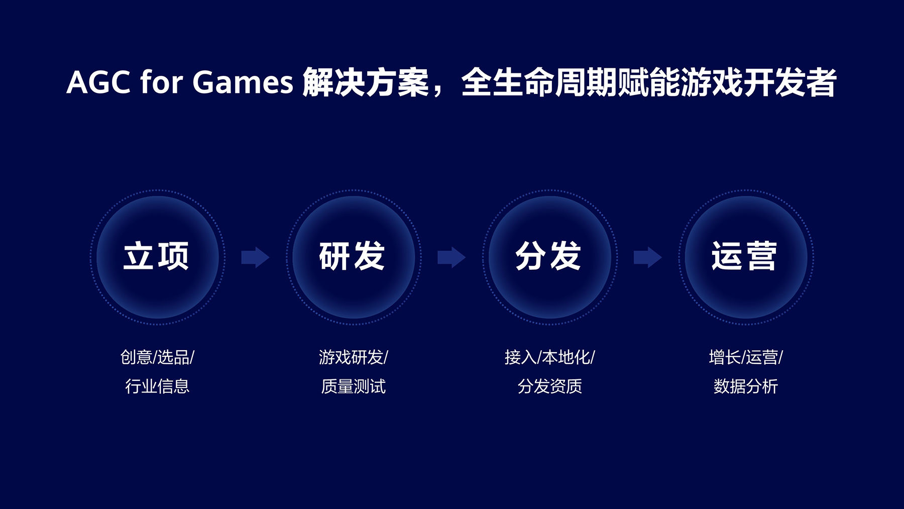 游戏开发者的通关之旅，华为AGC for Games带来了什么？ | 极客公园