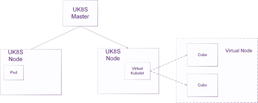 UCloud优刻得基于eBPF技术实现Serverless节点访问K8S Service | 极客公园